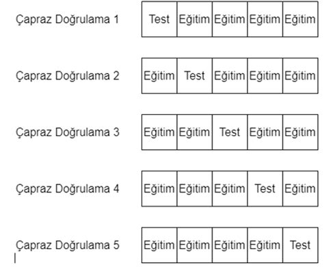 Scikit Learn Ve Makine Öğrenmesi — Veri Analizi Için Python Kütüphaneleri