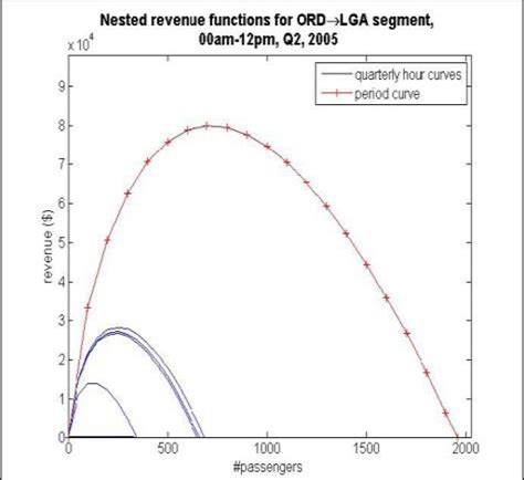 nesting revenue functions download scientific diagram
