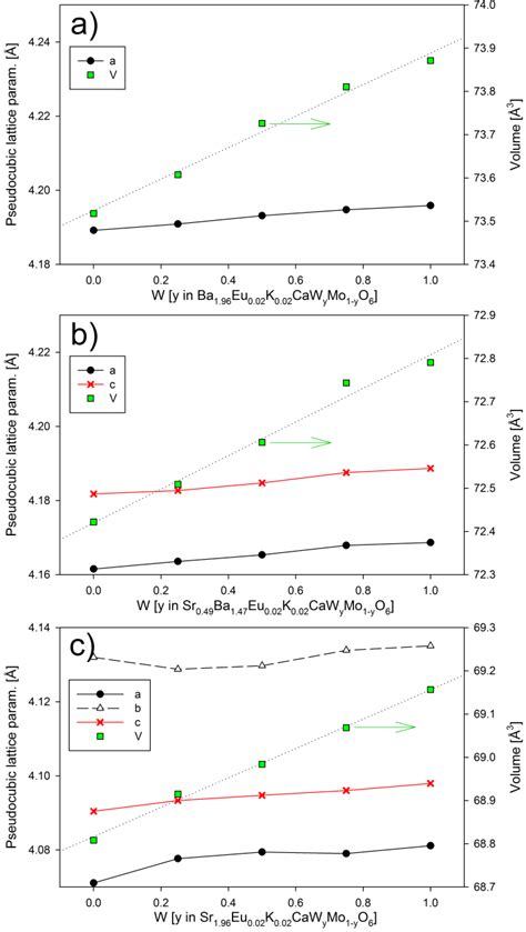 pseudocubic lattice parameters and unit cell volume of a download