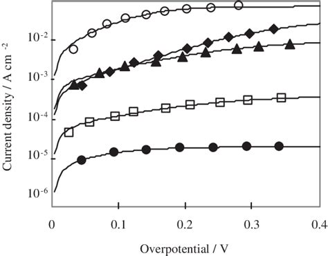 Typical Polarization Curves Of Hydrogen Electrooxidation For A Series