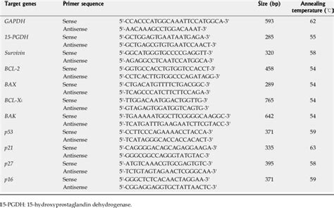 Polymerase Chain Reaction Primers Download Table