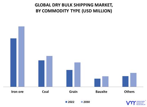 Dry Bulk Shipping Market Size Share Opportunities And Forecast