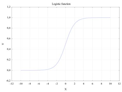 Shape Of The Logistic Function Download Scientific Diagram