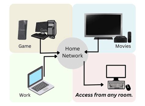 Using KVM Over IP To Distribute HDMI USB Over Your Home Network AV Access
