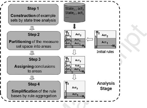 figure 1 from automatic revision of the control knowledge used by trial