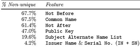 Table 5 From Measuring And Applying Invalid Ssl Certificates The