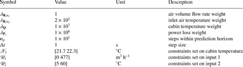 controller parameters download table