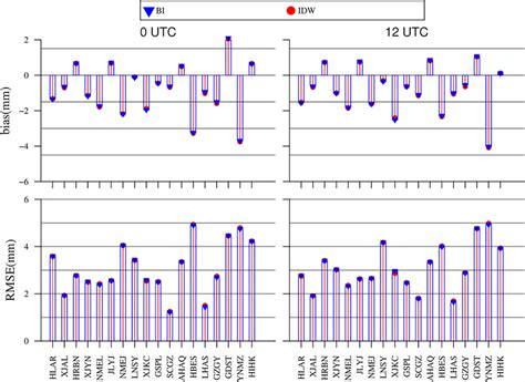a b indicate mean biases and c d indicate root‐mean‐square error