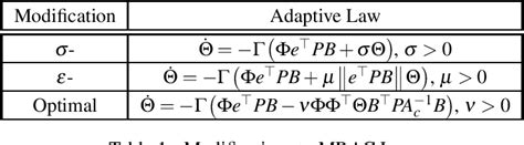 Table 1 From An Optimal Control Modification To Model Reference