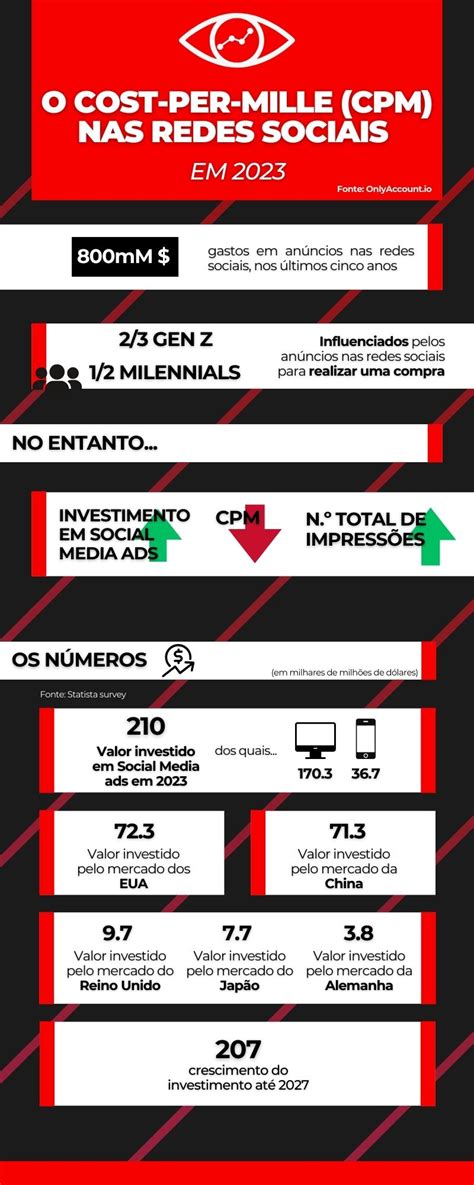 Investimento vs CPM: o fenómeno dos social media ads - Briefing: Todas ...