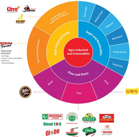 Agro Industrial And Commodities