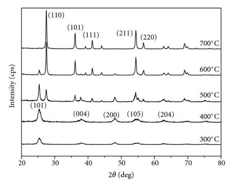Xrd Patterns Of Tio2 Precursor Calcined At Different Temperatures