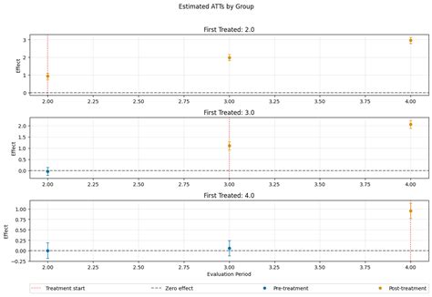 Python Panel Data Introduction DoubleML Documentation