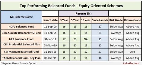 Best Balanced Mutual Fund Schemes 2017 18 Analysis And Review