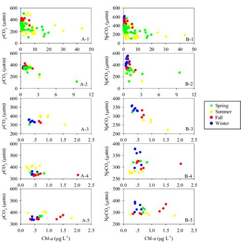 Relationships Of PCO 2 And NpCO 2 PCO 2 Normalized To 21 C With Download Scientific Diagram