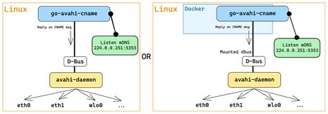 Go Avahi Cname V2 Added Subdomains Support Rselfhosted