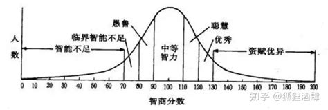 正态分布 一个可以分析任意群体及群体中个体性格特点的普遍规律 知乎