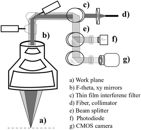 Schematic Overview Of The Monitoring Setup Download Scientific Diagram