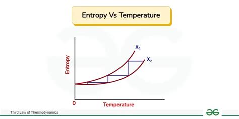 Third Law Of Thermodynamics Geeksforgeeks