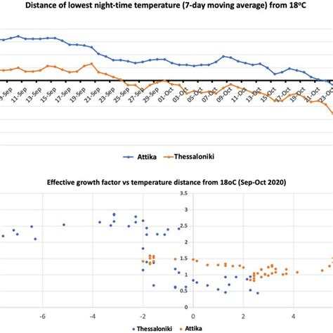 A Seven Day Moving Average Temperature Difference From 18°c In Attika Download Scientific