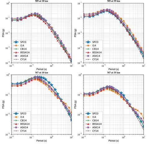 Figure 1 From Machine Learning Based Ground Motion Models For Shallow Crustal Earthquakes In