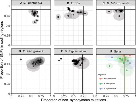 empirical snp data plotted on the snp t plot representing proportions