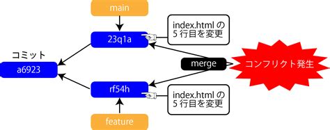 【gitandgithub】コンフリクトの解決 未来エンジニア養成所blog