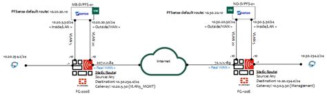 Pfsense 260 Vpn Ipsec Behind Nat Firewall Issues Netgate Forum