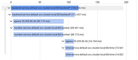 Tracing Effective Observability For Distributed Applications In The Cloud Senacor Blog