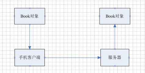 巧用android网络通信技术，在网络上直接传输对象什么时候网络传输对象 Csdn博客