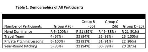 Pitching Regimens And Prevalence Of Injuries In Youth Fastpitch Softball Pitchers AOAO