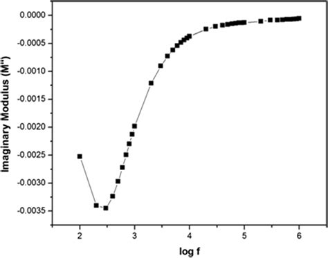 Variation Of Imaginary Modulus With Frequency Download Scientific Diagram