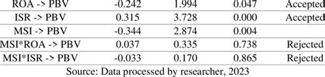 Path Coefficient Original Sample T Statistics P Values Conclusion