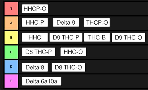 Cannabinoid Tier List And Analysis