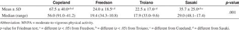 Accelerometer Descriptive Statistics and Difference Between Cut-Points... | Download Table