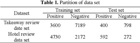 Table 1 From Chinese Text Sentiment Classification Based On Ernie And