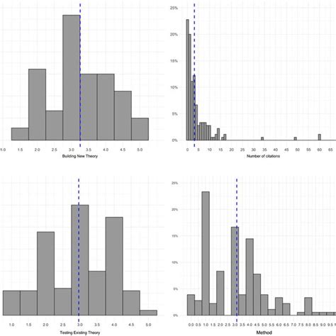 Distributions Of The Main Study Variables Download Scientific Diagram