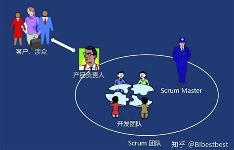 敏捷开发简介 Csdn博客