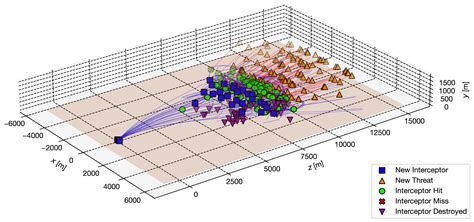 Simulation Logging Micromissiles Unity