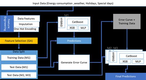 Flow Diagram Of Error Curve Learning Based Prediction Model Download
