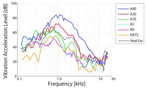 Vibration Acceleration Level Val As A Function Of Frequency For The
