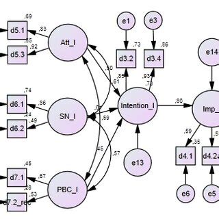 Model Determinants Of Intention And Implementation Intention Download Scientific Diagram
