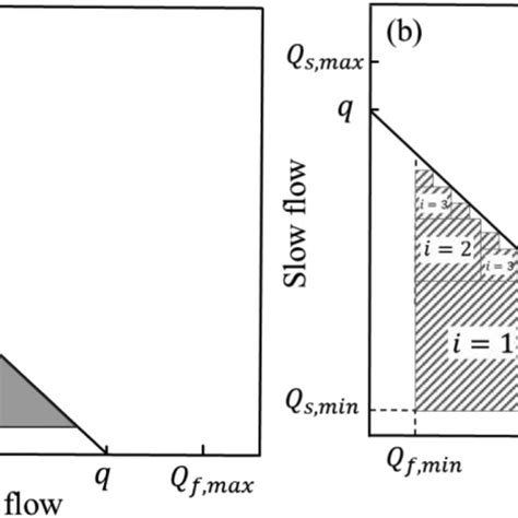 Comparison Between Two Baseflow Separation Methods Processbased Download Scientific Diagram
