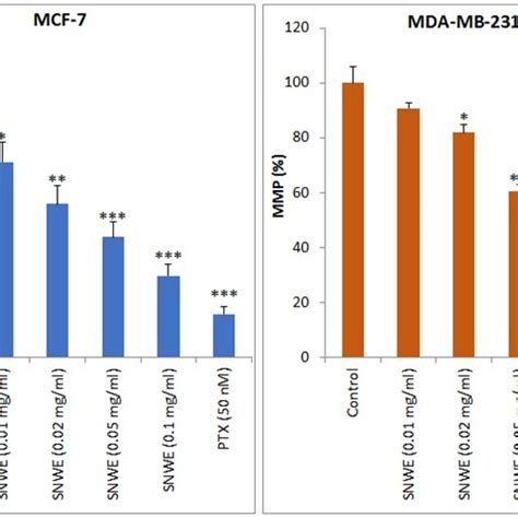 Effect Of Snwe On The Loss Of Mitochondrial Membrane Potential Mmp In Download Scientific