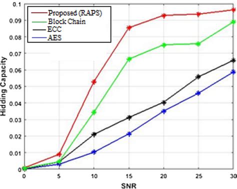Hiding Capacity Comparison Of A Proposed And Existing Technique