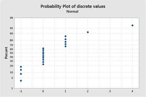 A Simple Guide To Probability Plots
