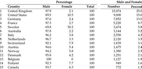 Top Fifteen Most Common Nationalities Of Married Westerners Where
