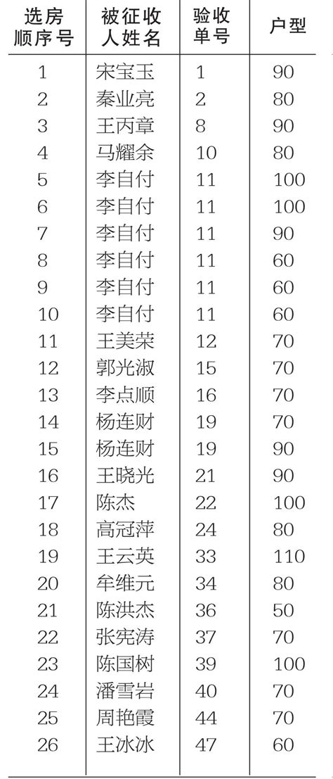 关于道外区东棵街（南侧）棚改项目回迁安置公开自选房号的通知征收进行原件