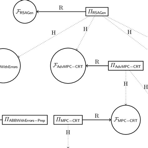 Functionality Dependencies For Rsa Modulus Generation Download