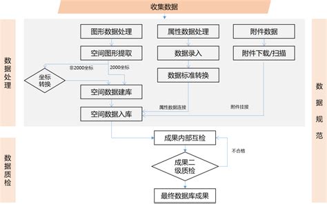 “一张图”系统：统一数据底座，赋能全流程治理 知乎